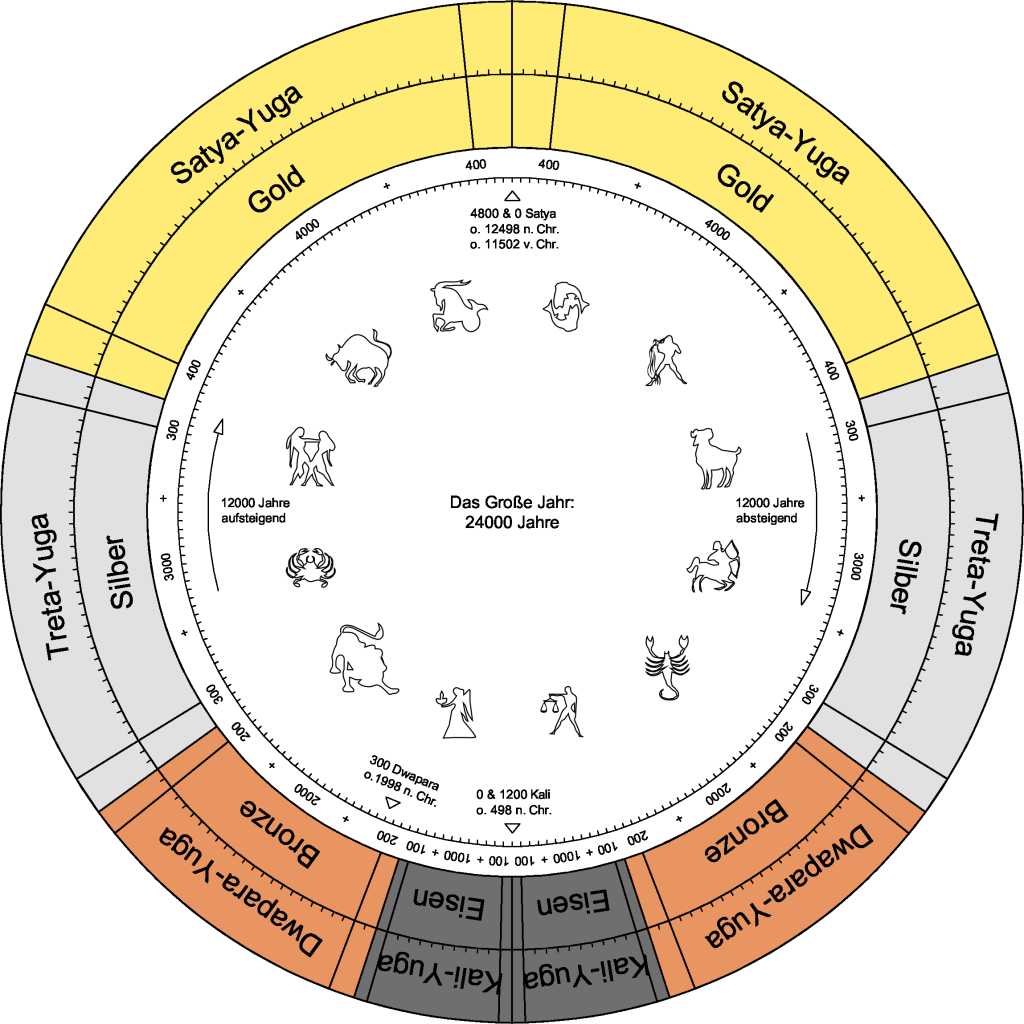 When Did Kali Yuga Begin – Ramanisblog