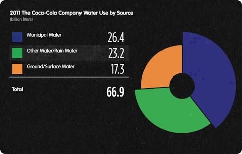 442 Liters Water for One Liter of Coca Cola The Water Crisis Story ...